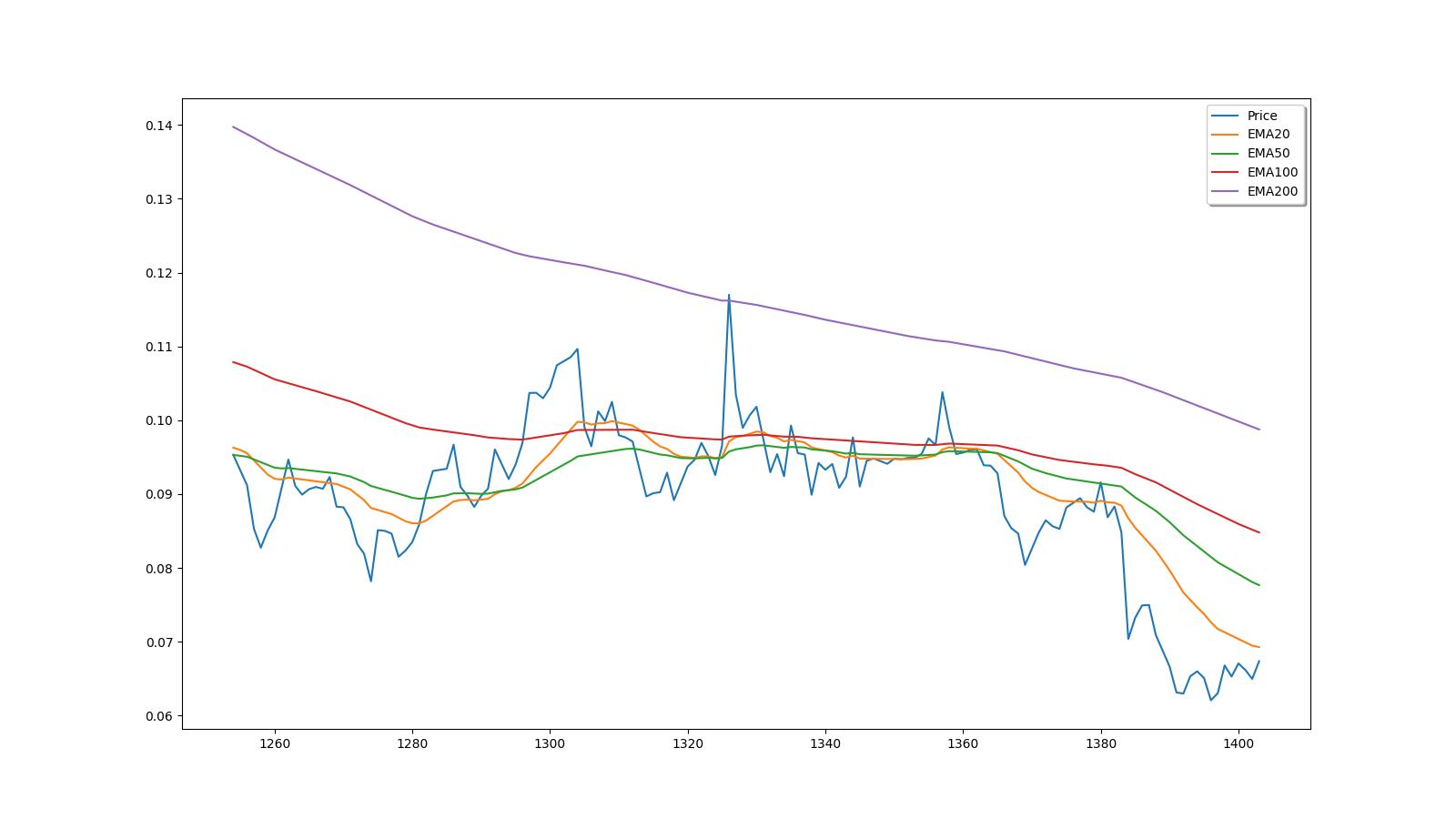 Boba Network Exponential Moving Averages