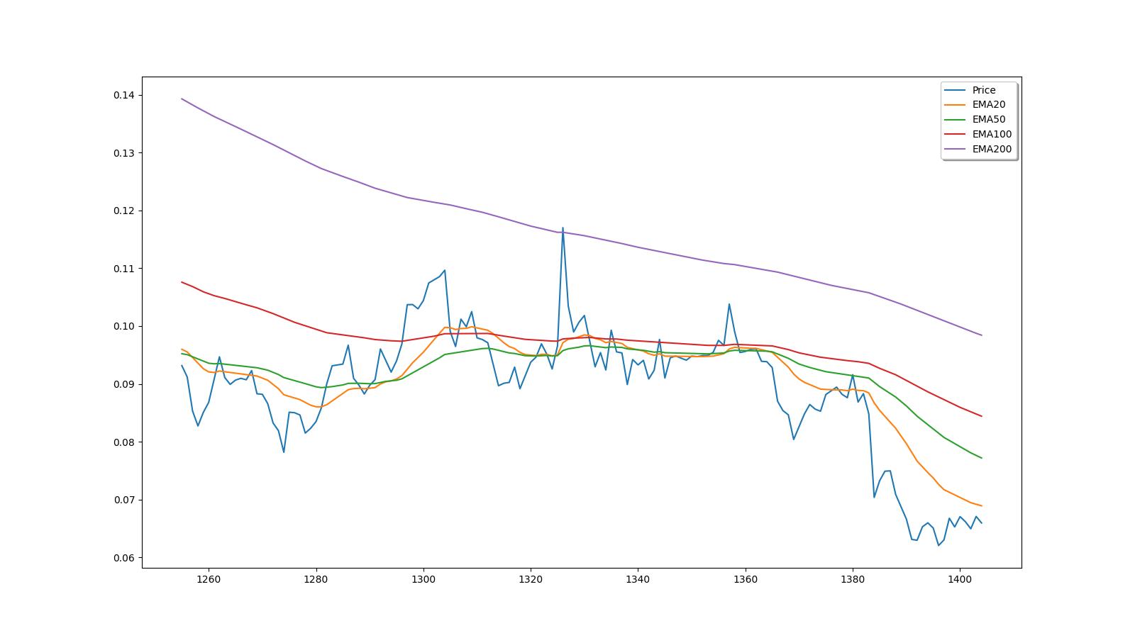 Boba Network Exponential Moving Averages