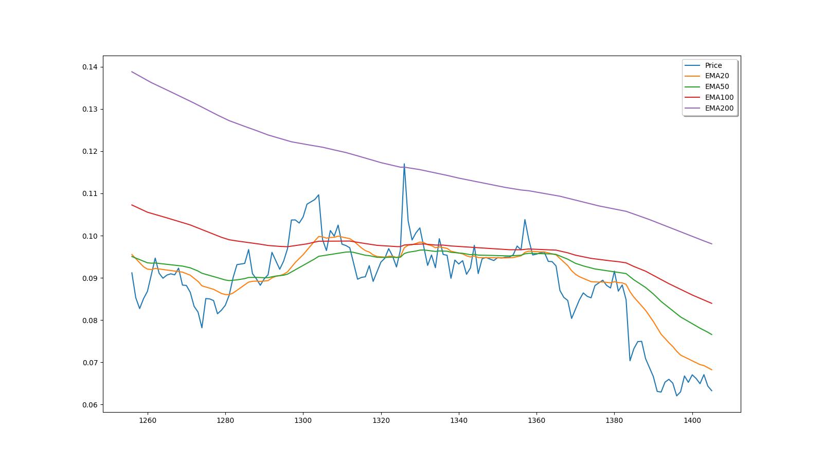 Boba Network Exponential Moving Averages