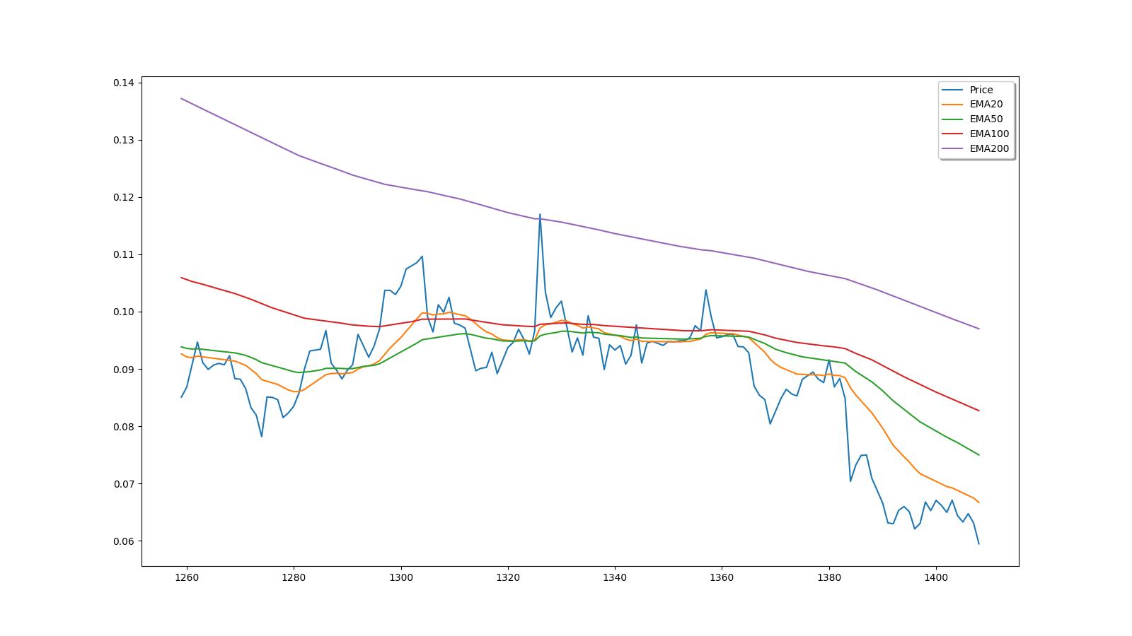 Boba Network Exponential Moving Averages