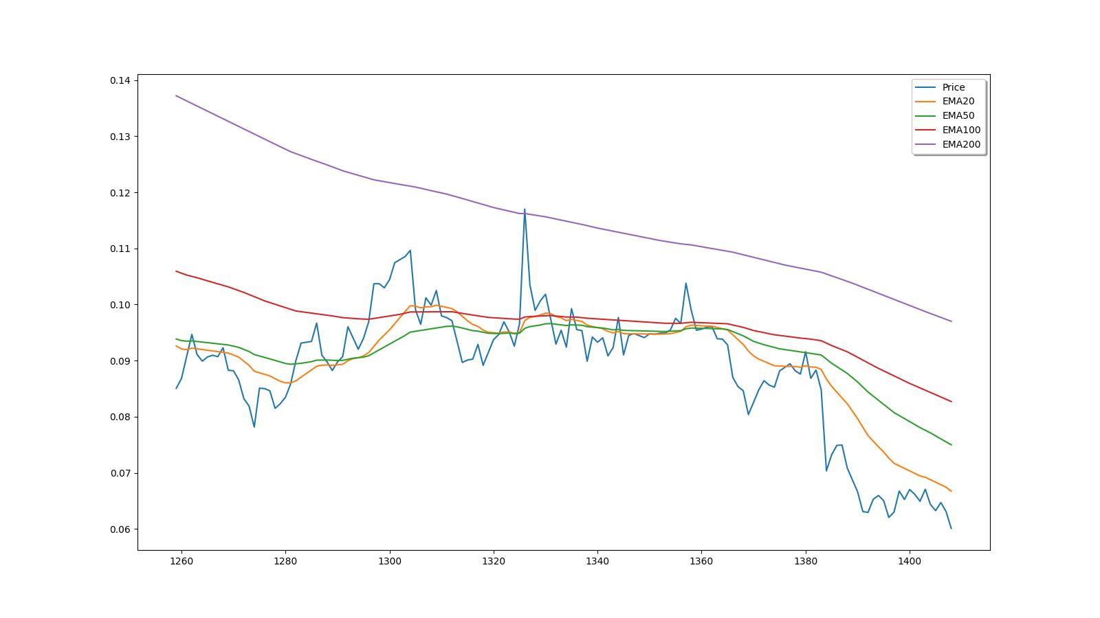 Boba Network Exponential Moving Averages