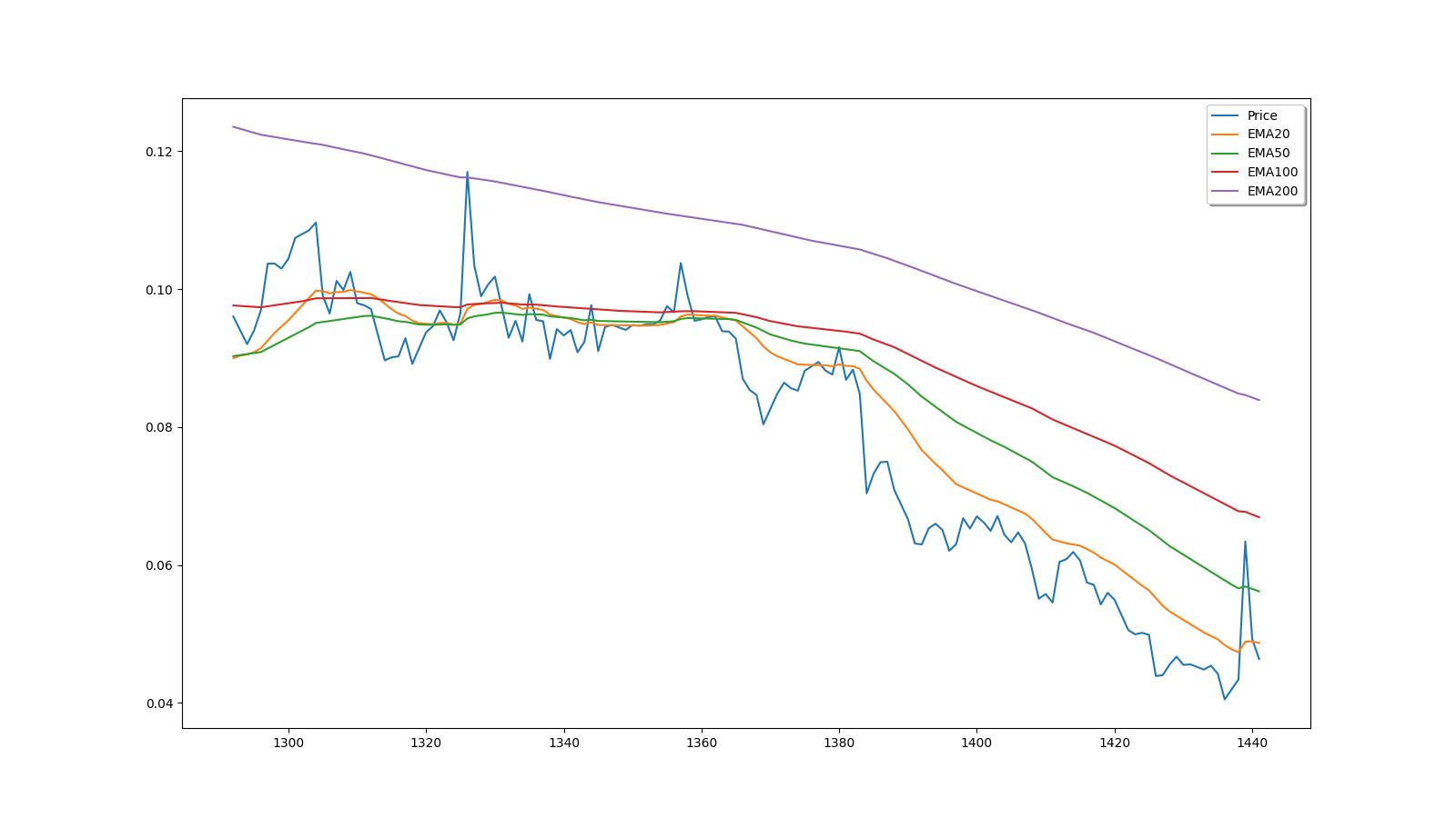 Boba Network Exponential Moving Averages