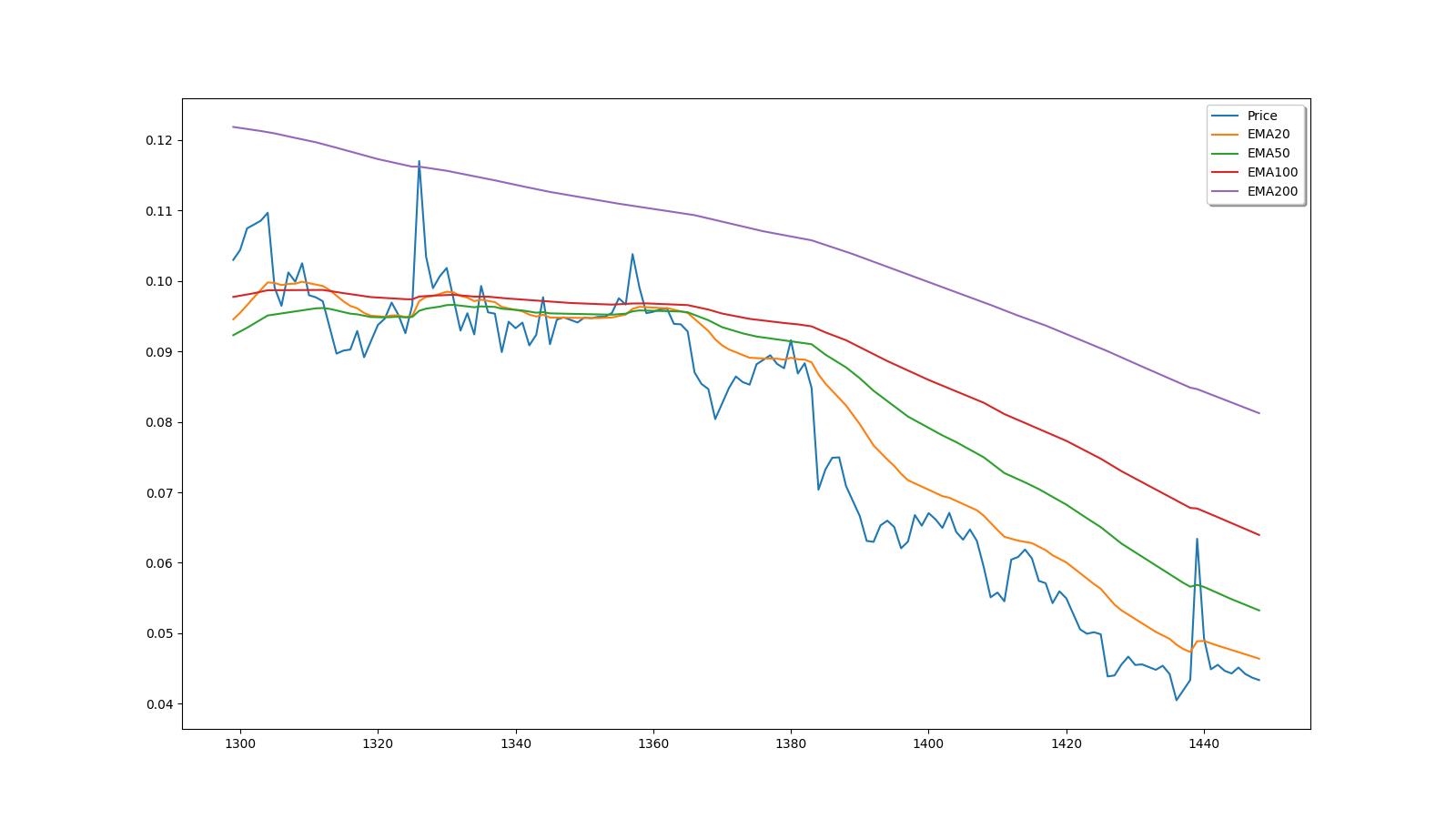 Boba Network Exponential Moving Averages