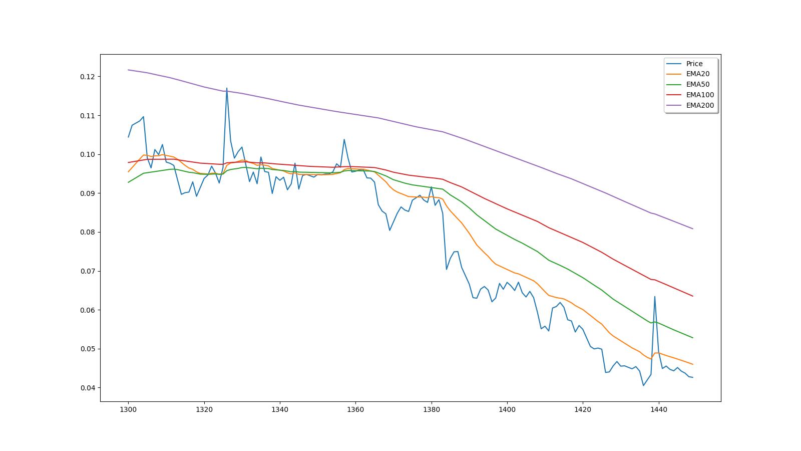보바토큰 Exponential Moving Averages