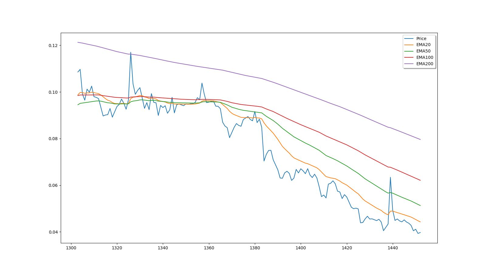 Boba Network Exponential Moving Averages