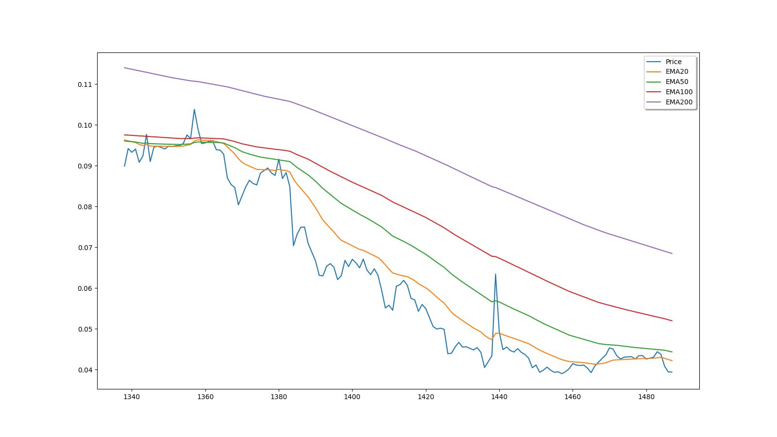 Boba Network Exponential Moving Averages