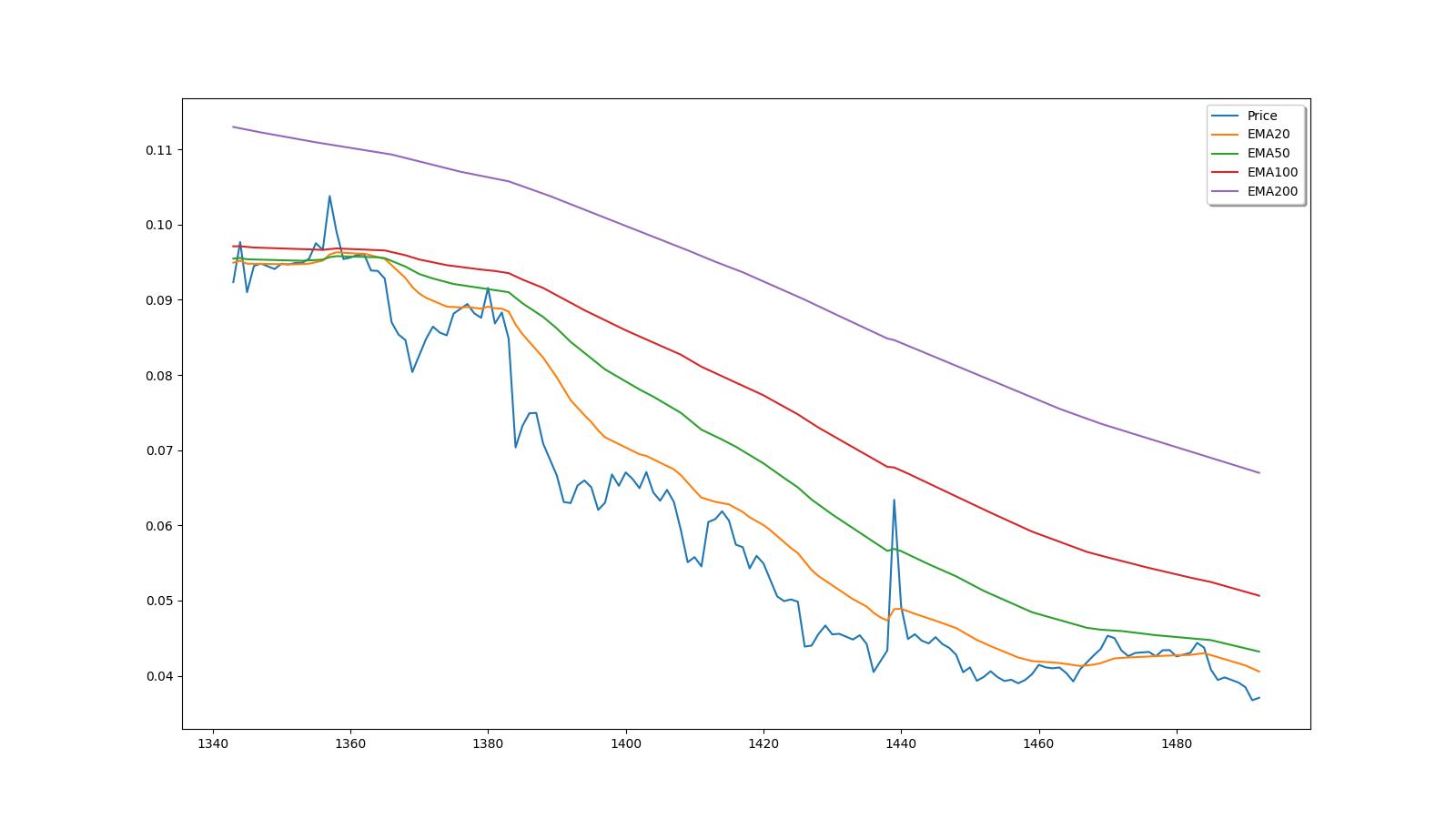 Boba Network Exponential Moving Averages