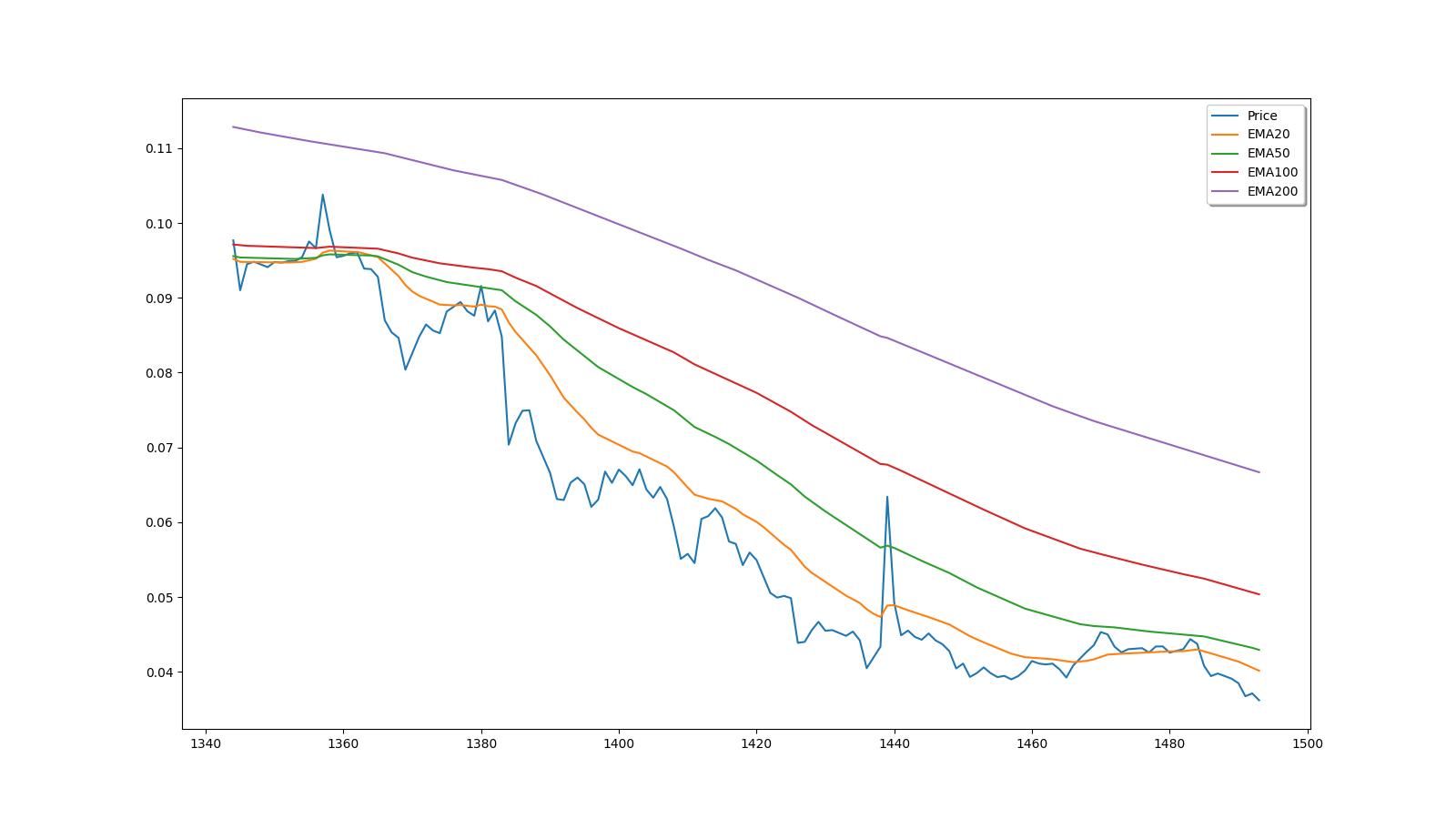 Boba Network Exponential Moving Averages