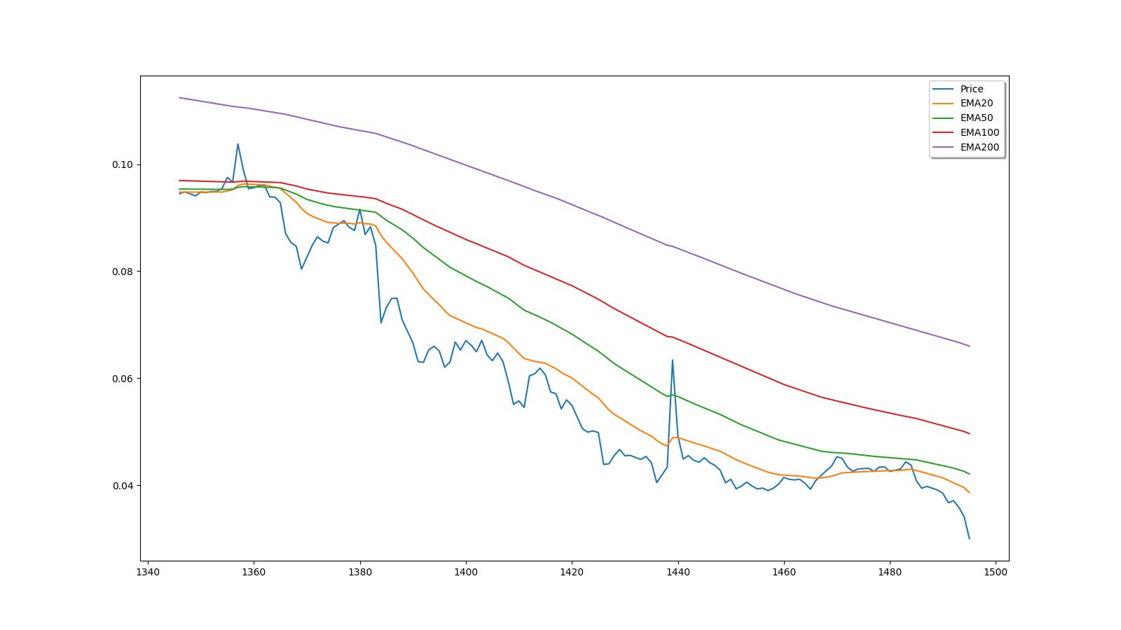 Boba Network Exponential Moving Averages