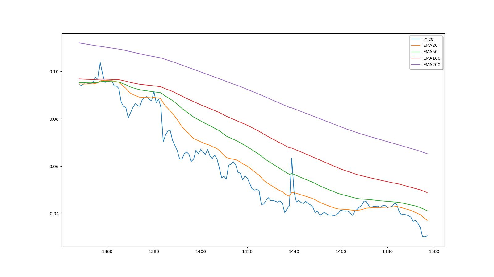 Boba Network Exponential Moving Averages