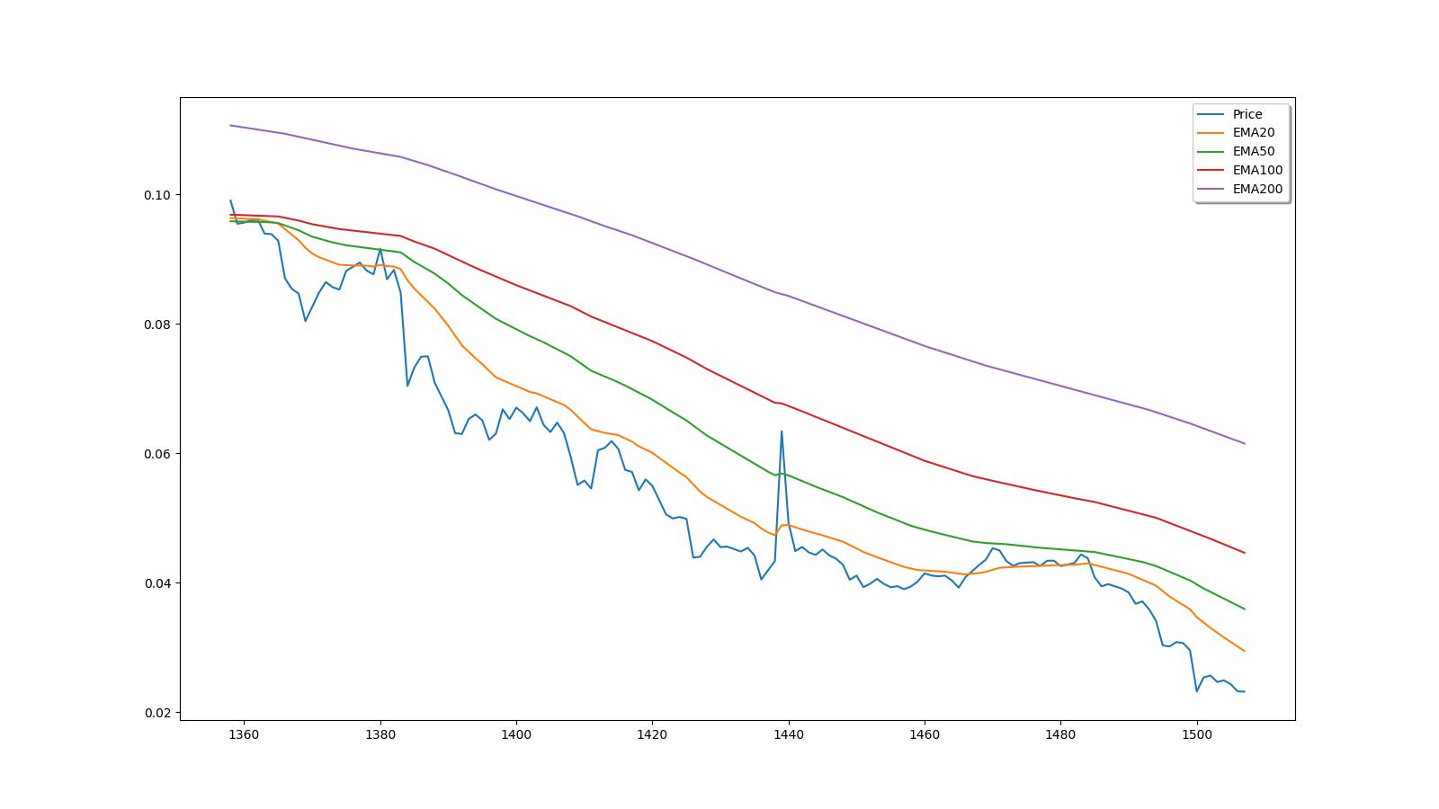 Boba Network Exponential Moving Averages