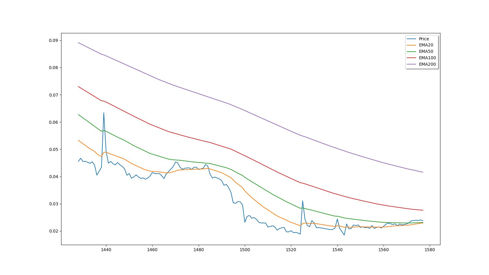 Boba Network Exponential Moving Averages