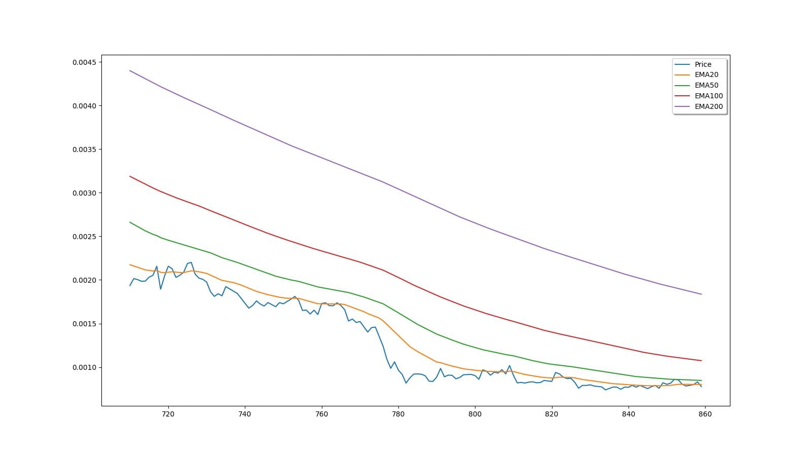 BobaCat Exponential Moving Averages