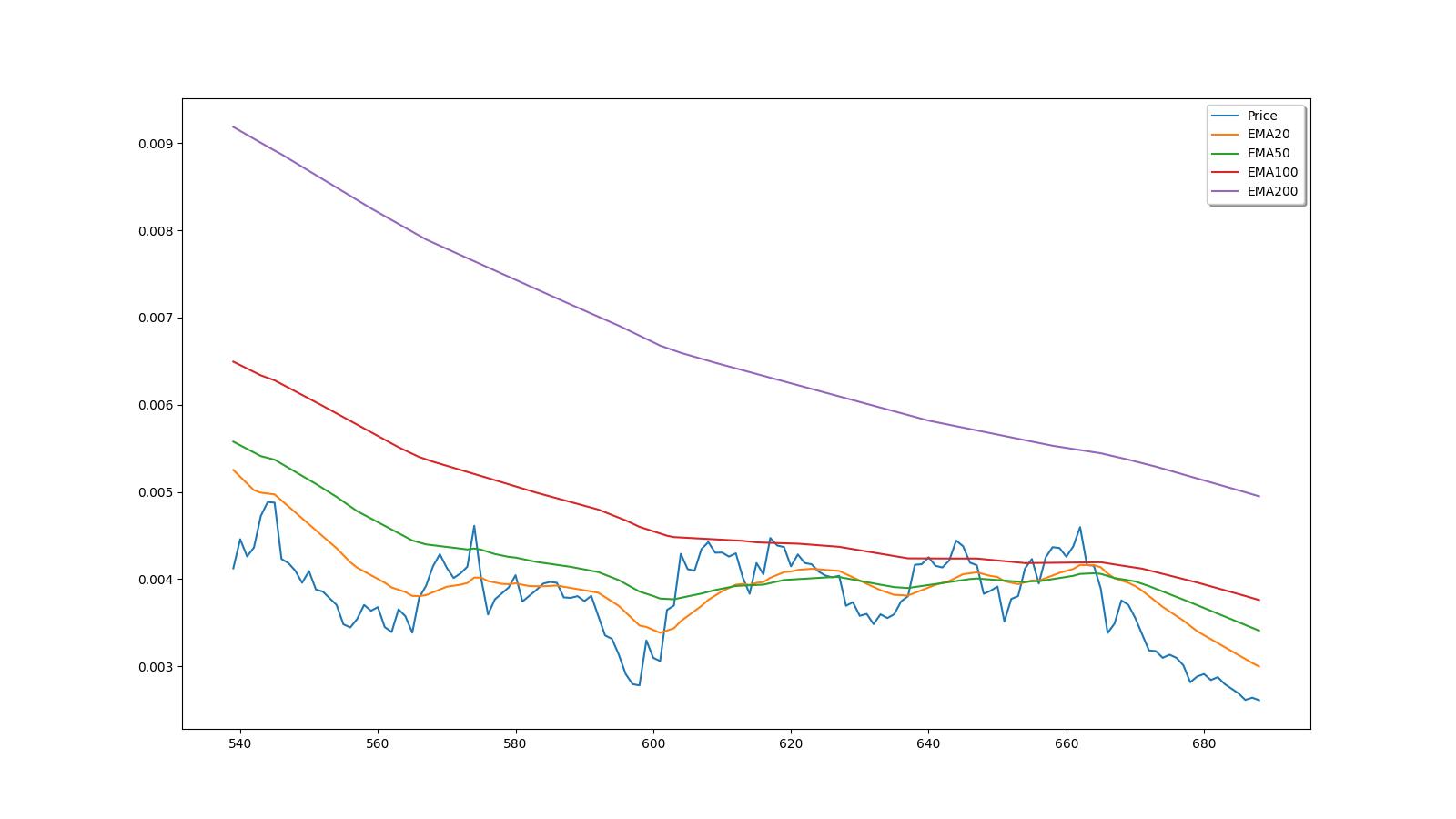 BobaCat Exponential Moving Averages