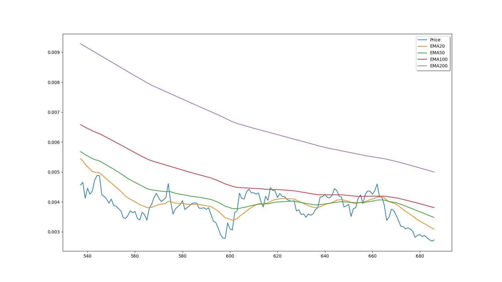 BobaCat Exponential Moving Averages