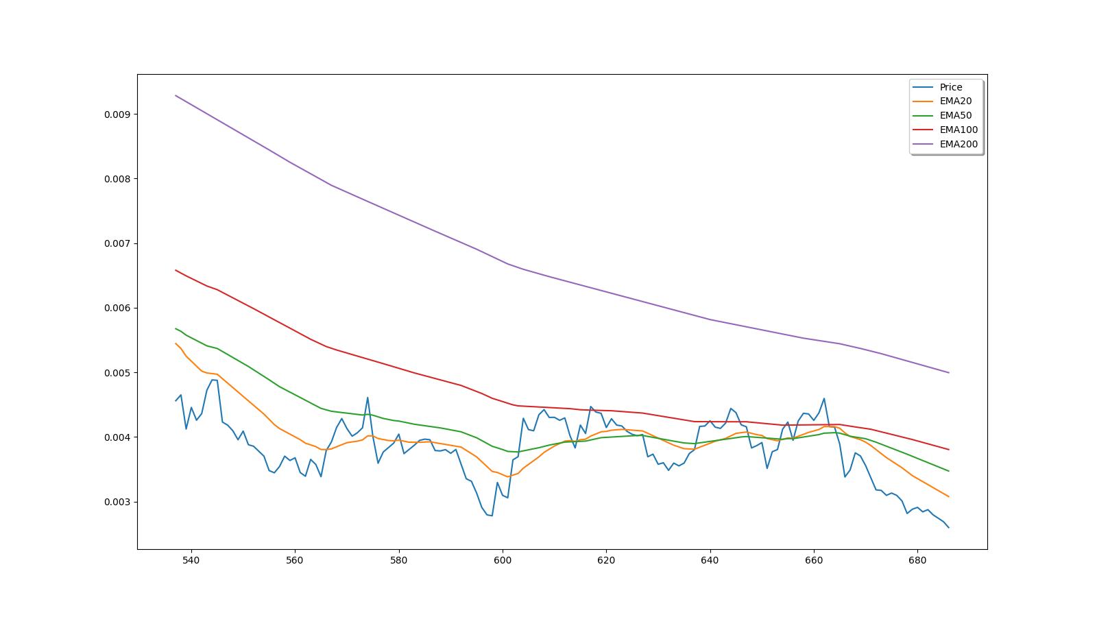 BobaCat Exponential Moving Averages