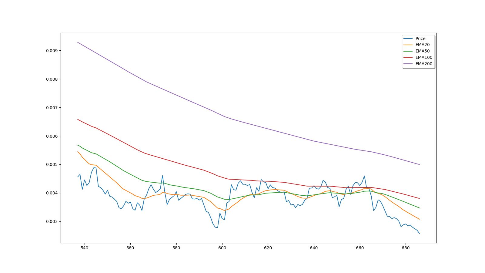 BobaCat Exponential Moving Averages
