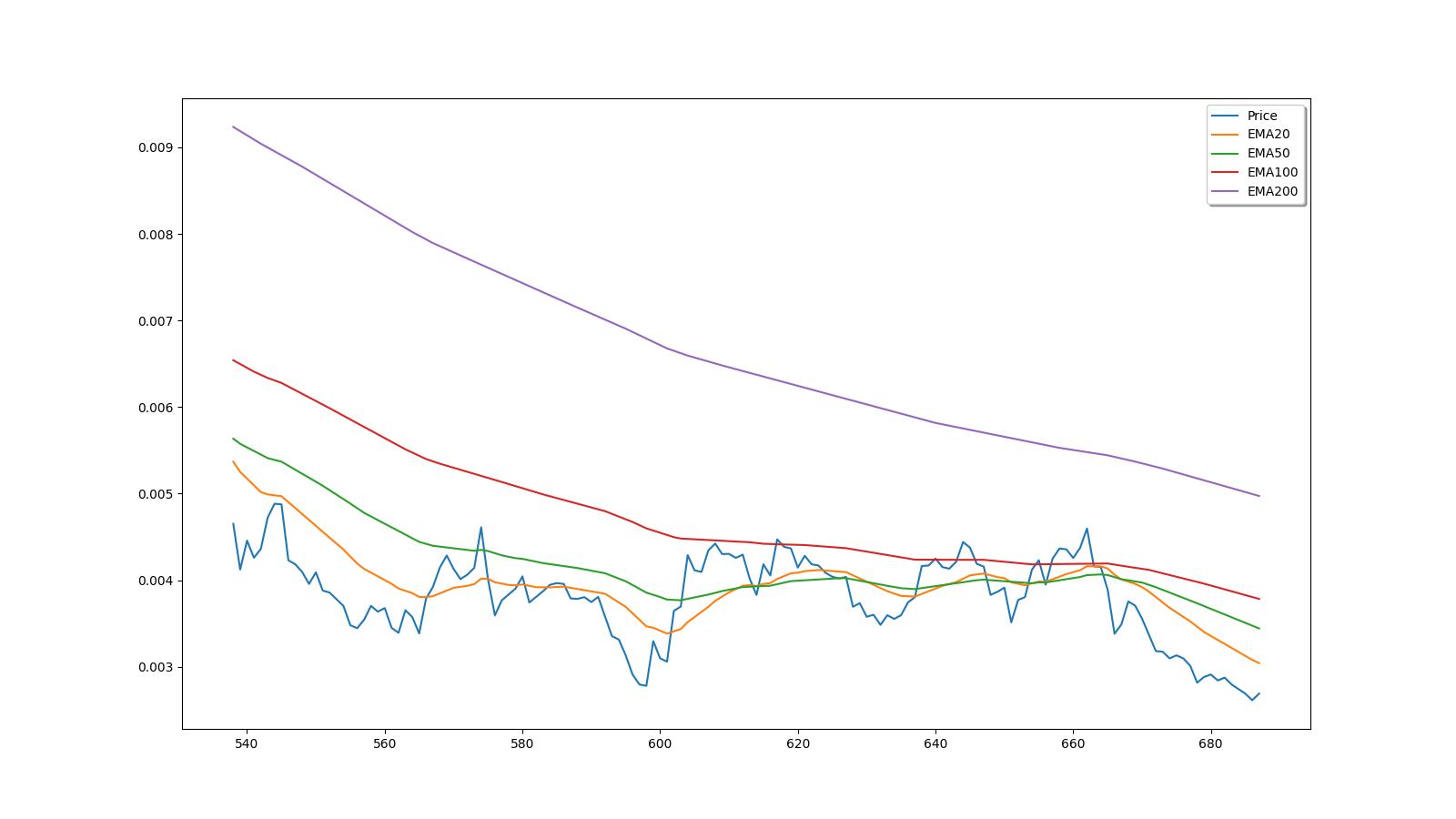 BobaCat Exponential Moving Averages