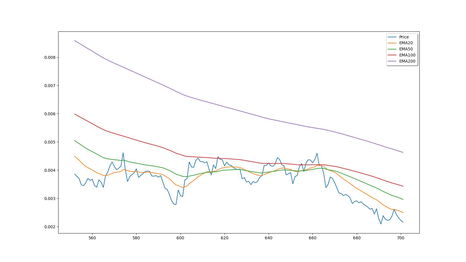 BobaCat Exponential Moving Averages