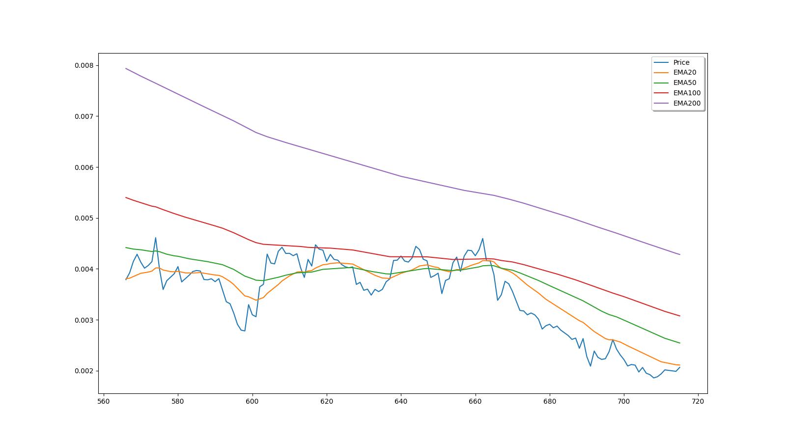 BobaCat Exponential Moving Averages