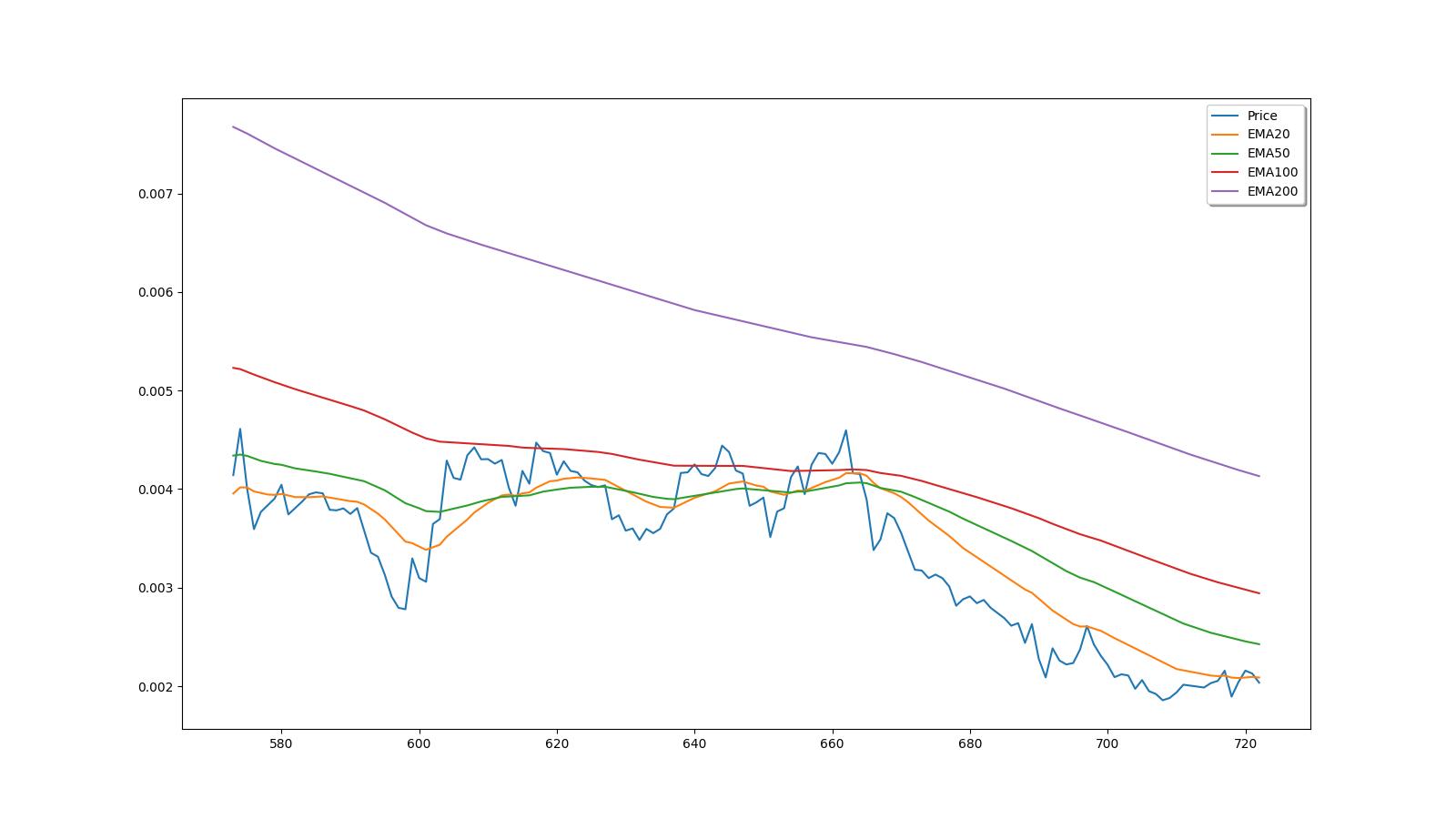 BobaCat Exponential Moving Averages