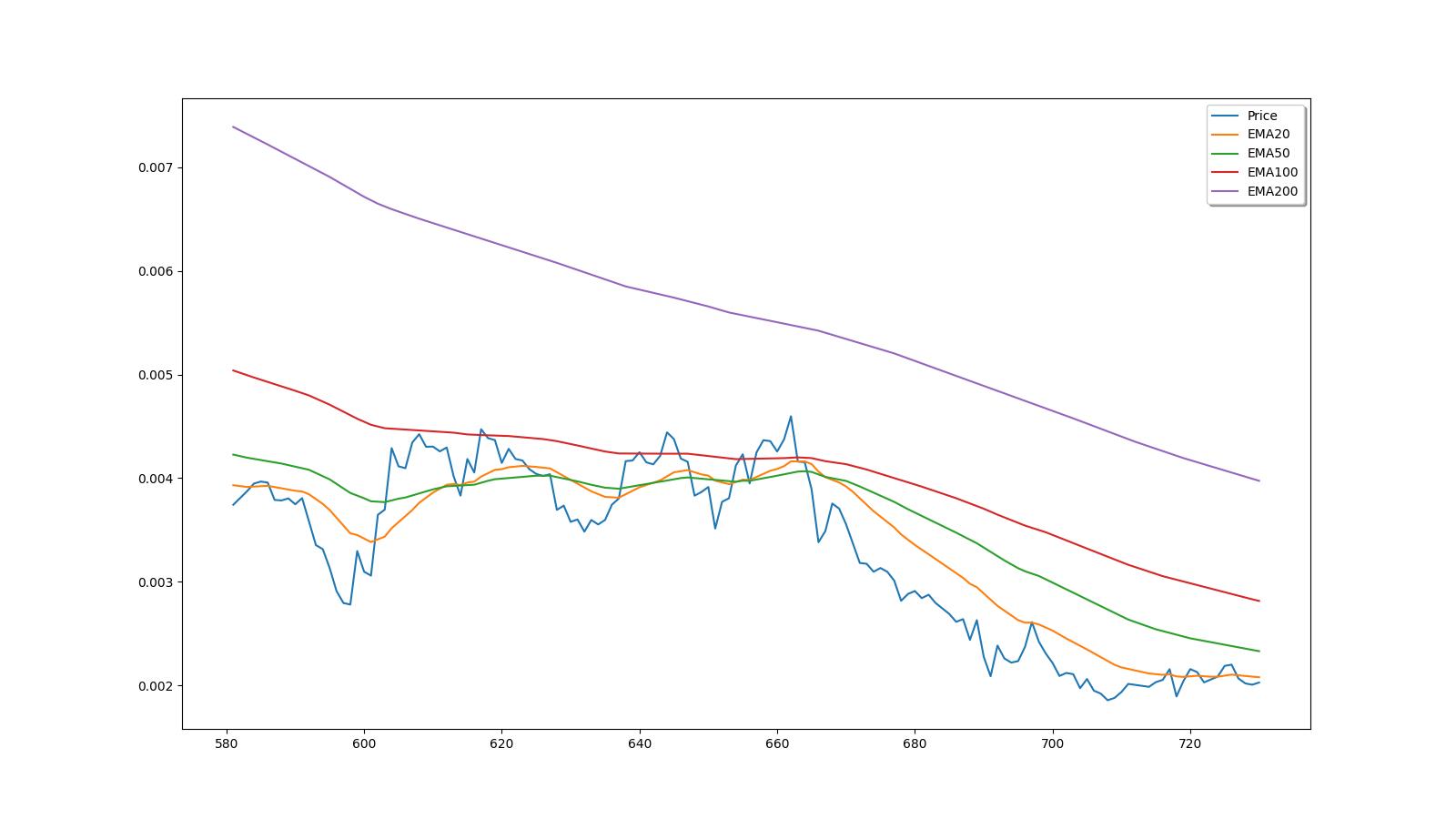 BobaCat Exponential Moving Averages