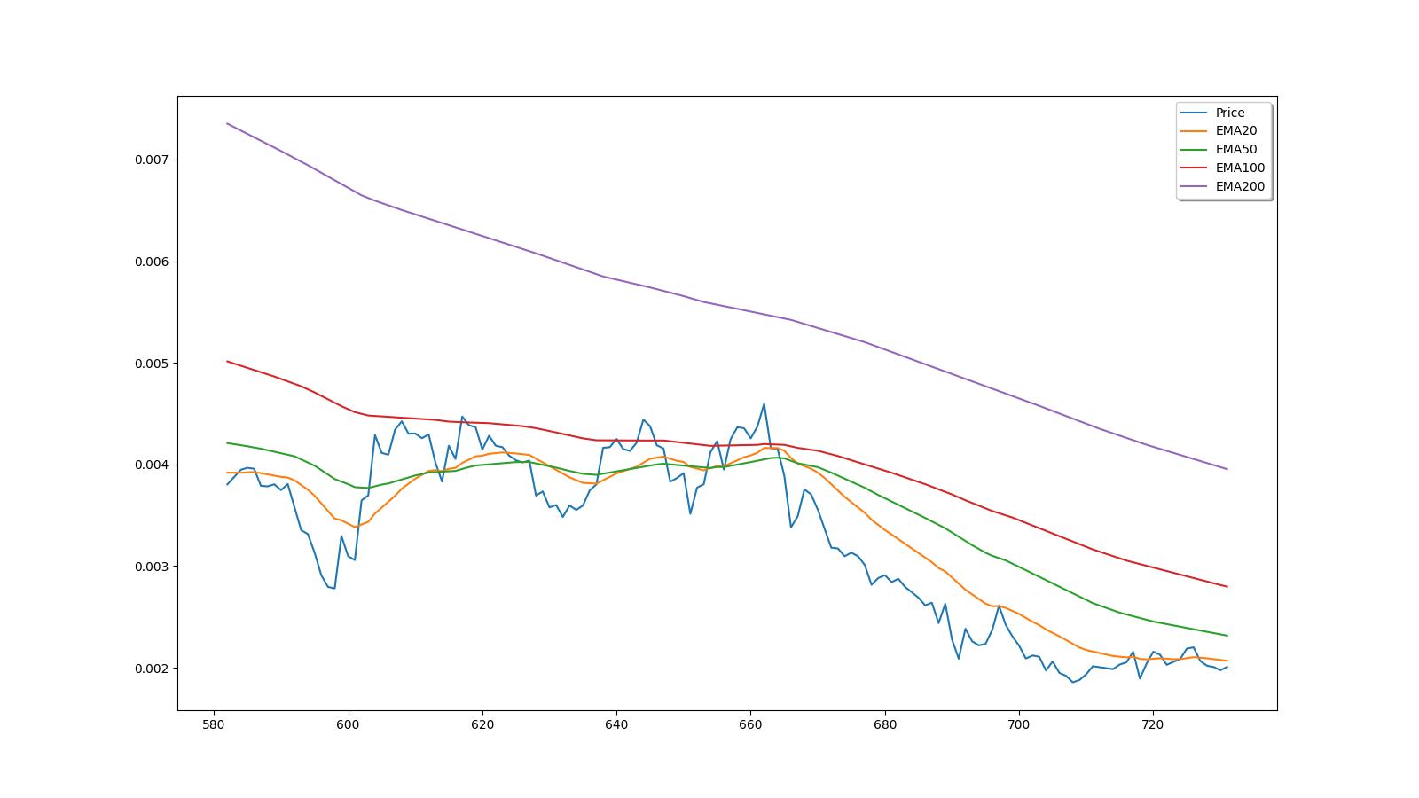 BobaCat Exponential Moving Averages