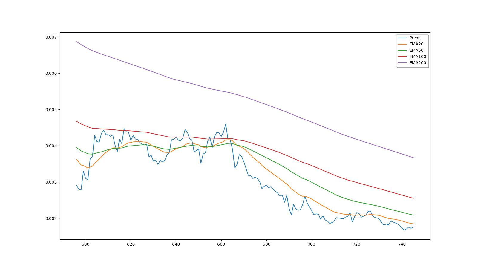 BobaCat Exponential Moving Averages