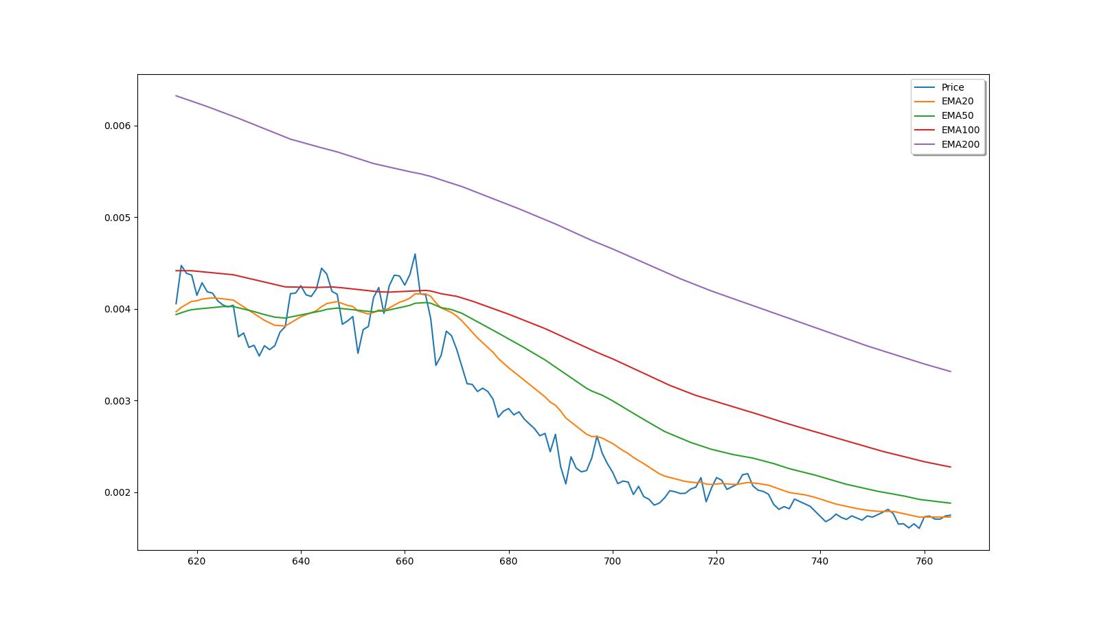 BobaCat Exponential Moving Averages