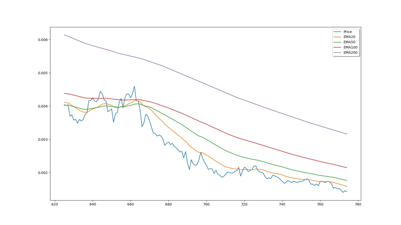 BobaCat Exponential Moving Averages