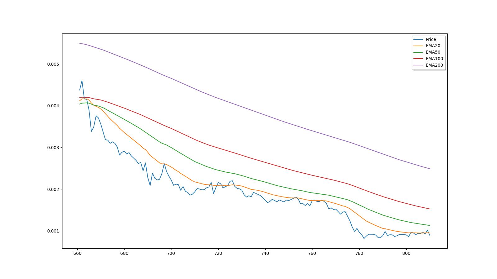 BobaCat Exponential Moving Averages