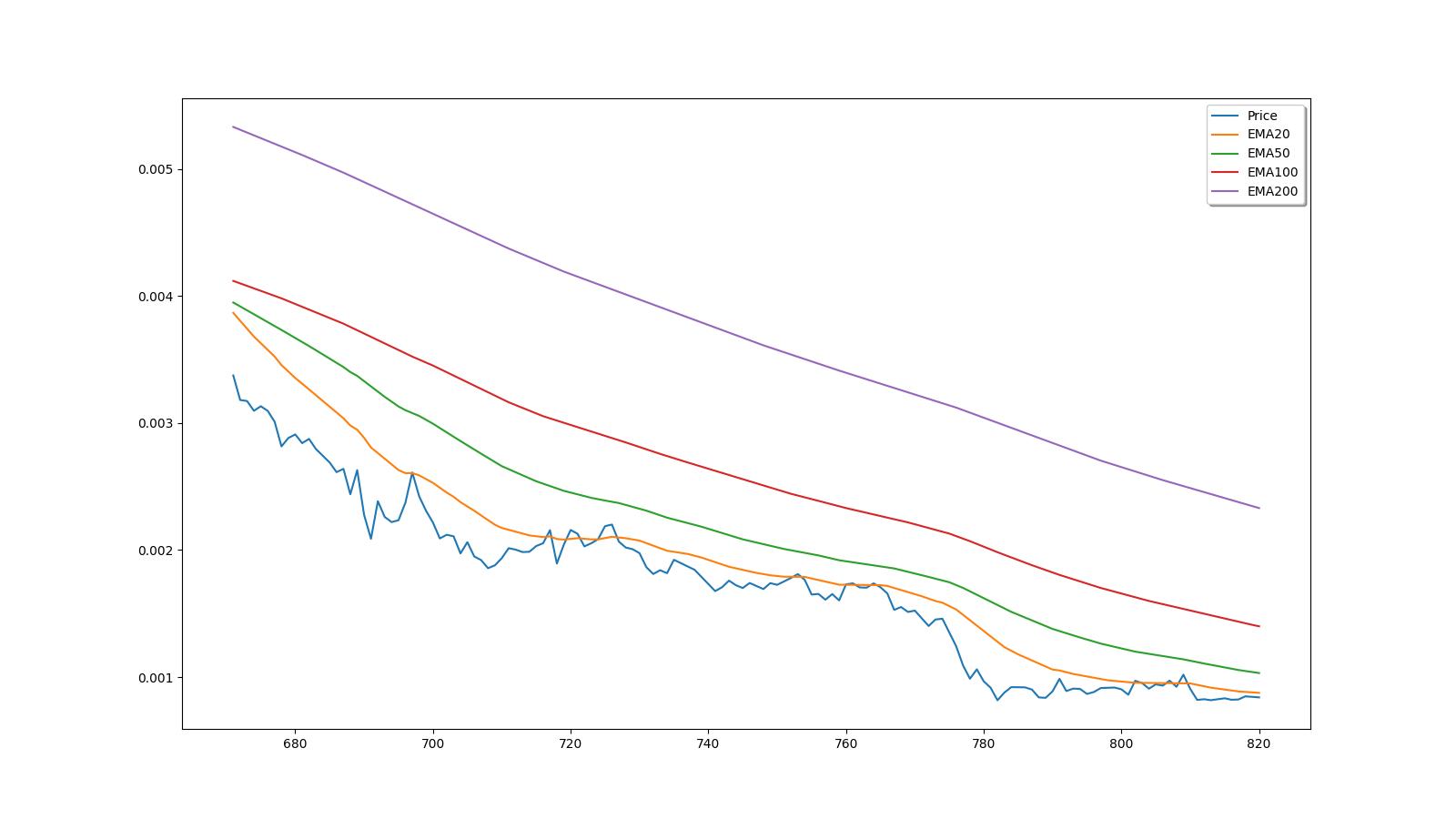 BobaCat Exponential Moving Averages