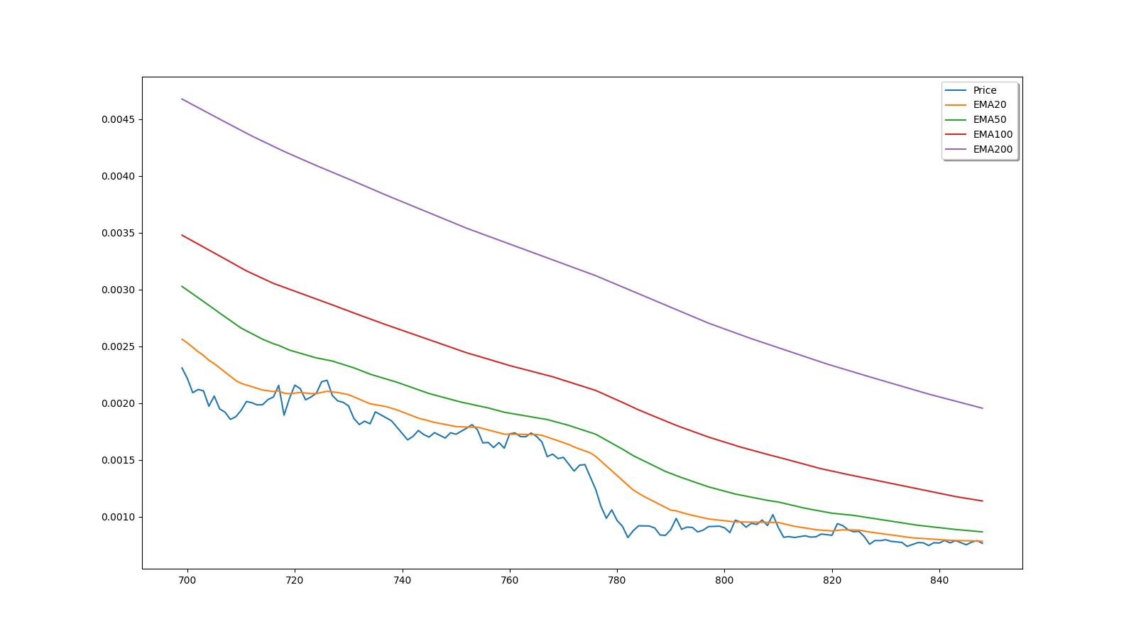 BobaCat Exponential Moving Averages