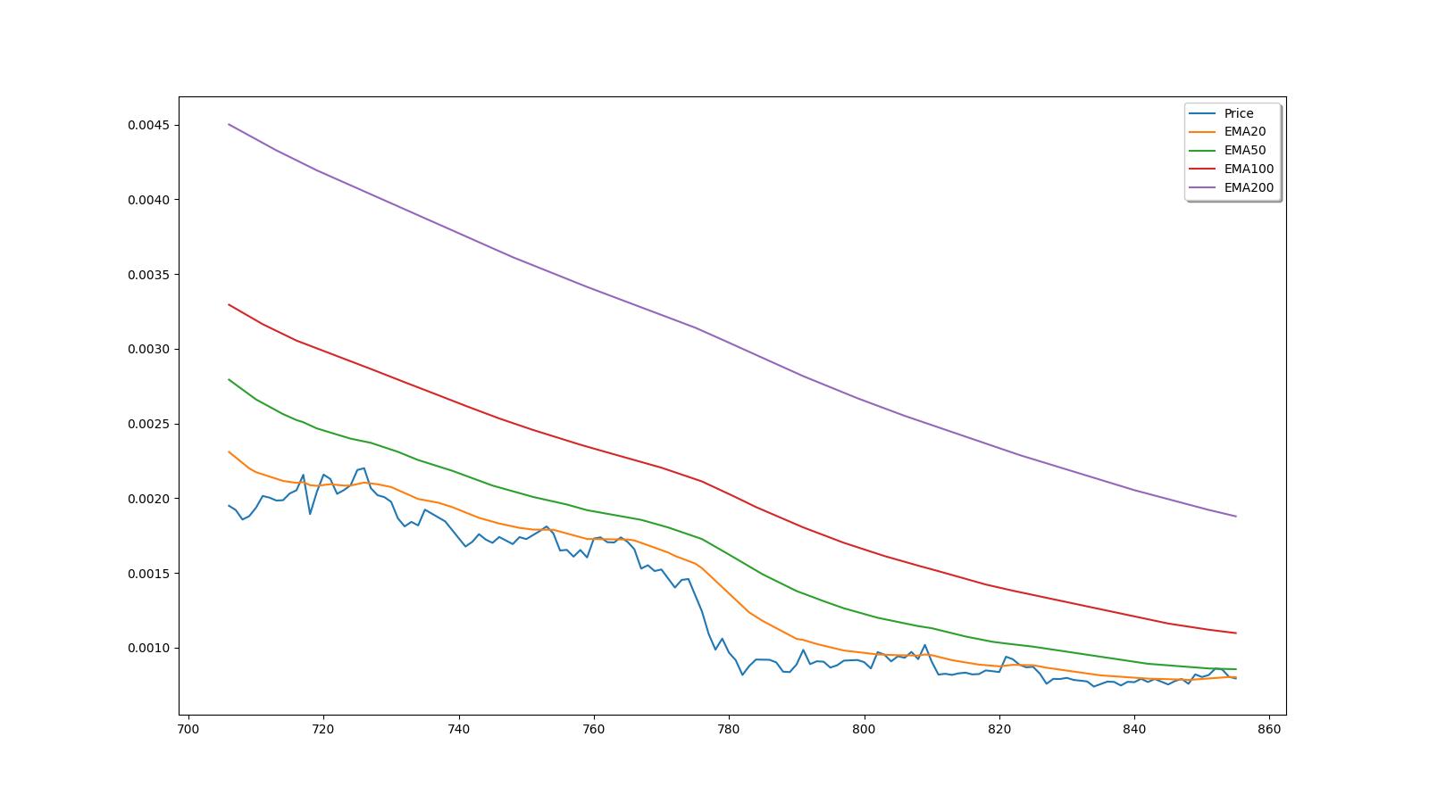 BobaCat Exponential Moving Averages