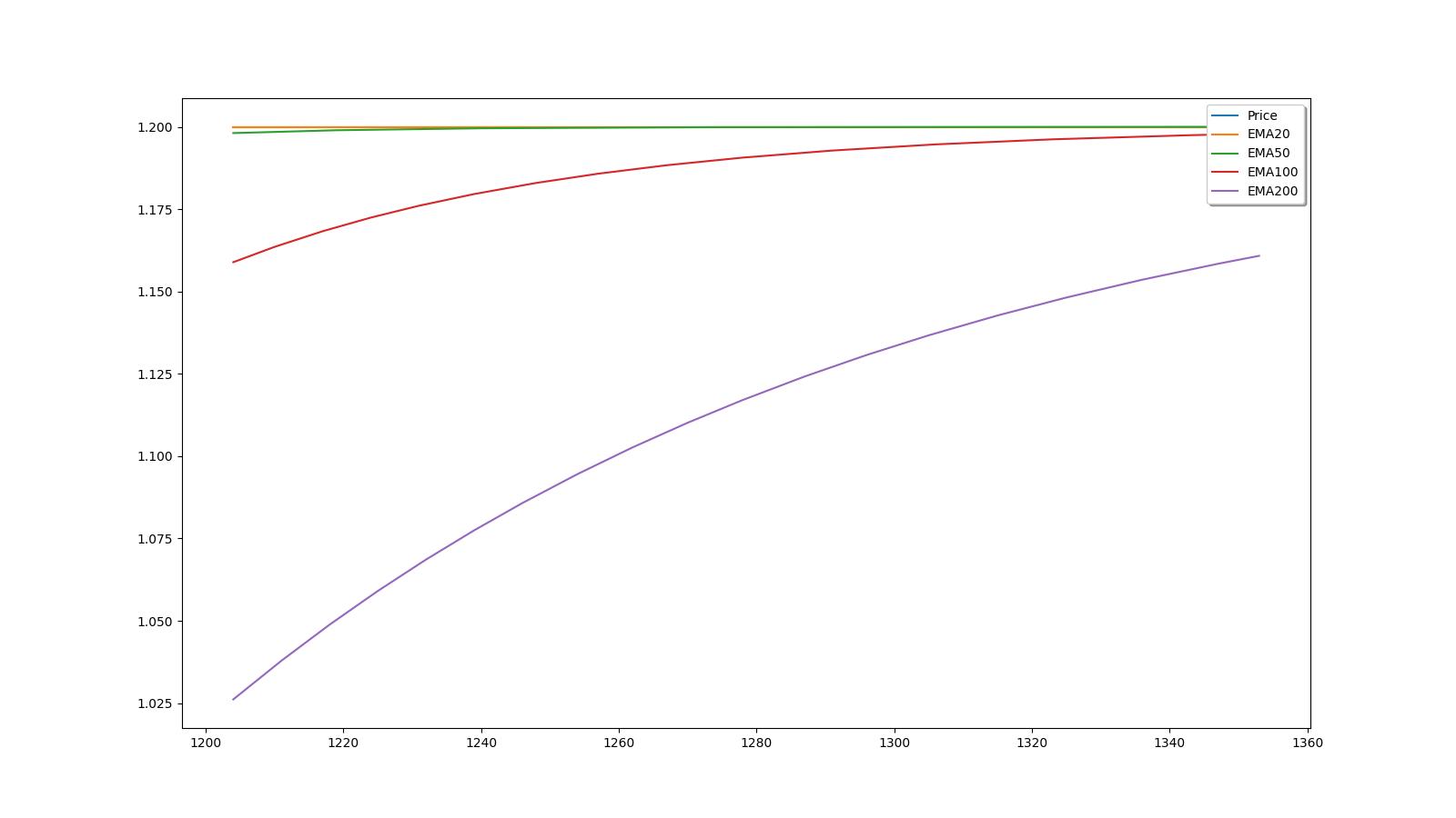 Bobcoin Exponential Moving Averages