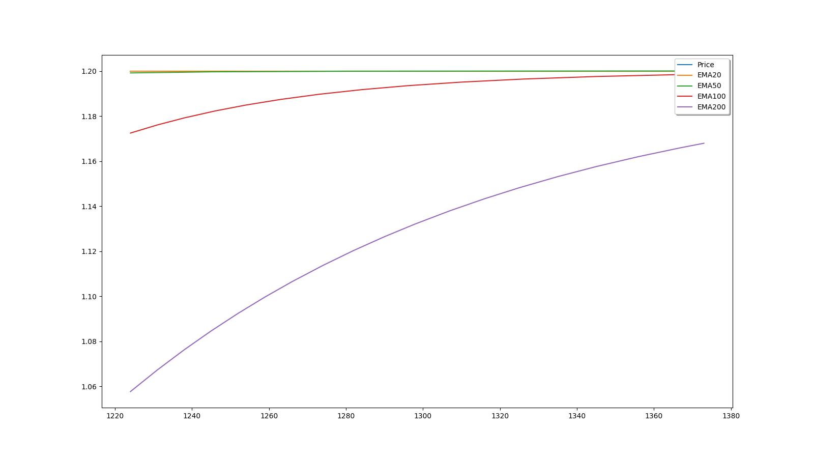 Bobcoin Exponential Moving Averages