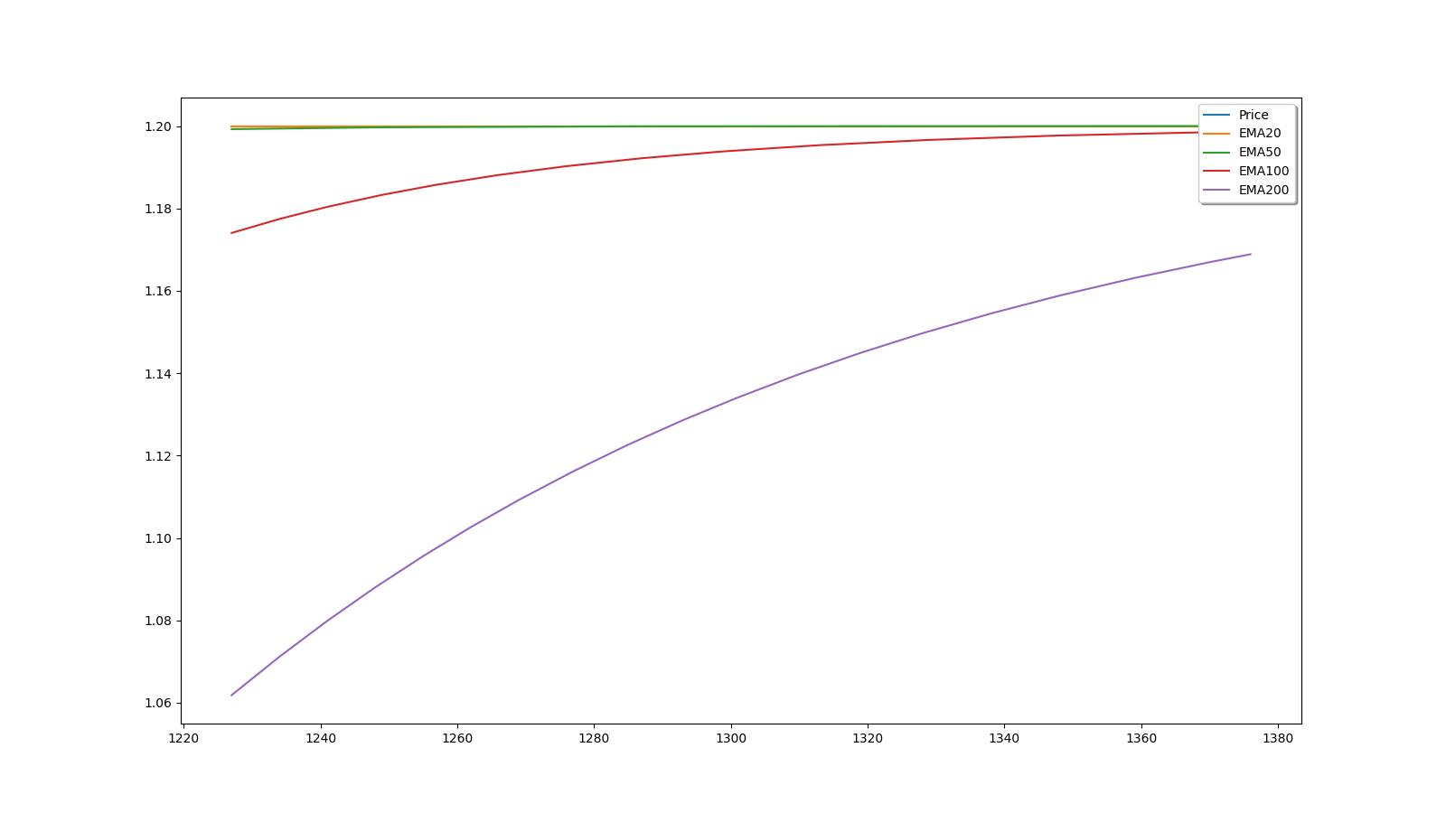 Bobcoin Exponential Moving Averages