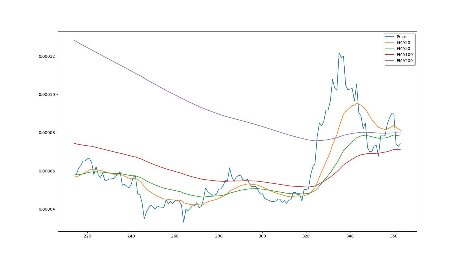 BOBER Exponential Moving Averages