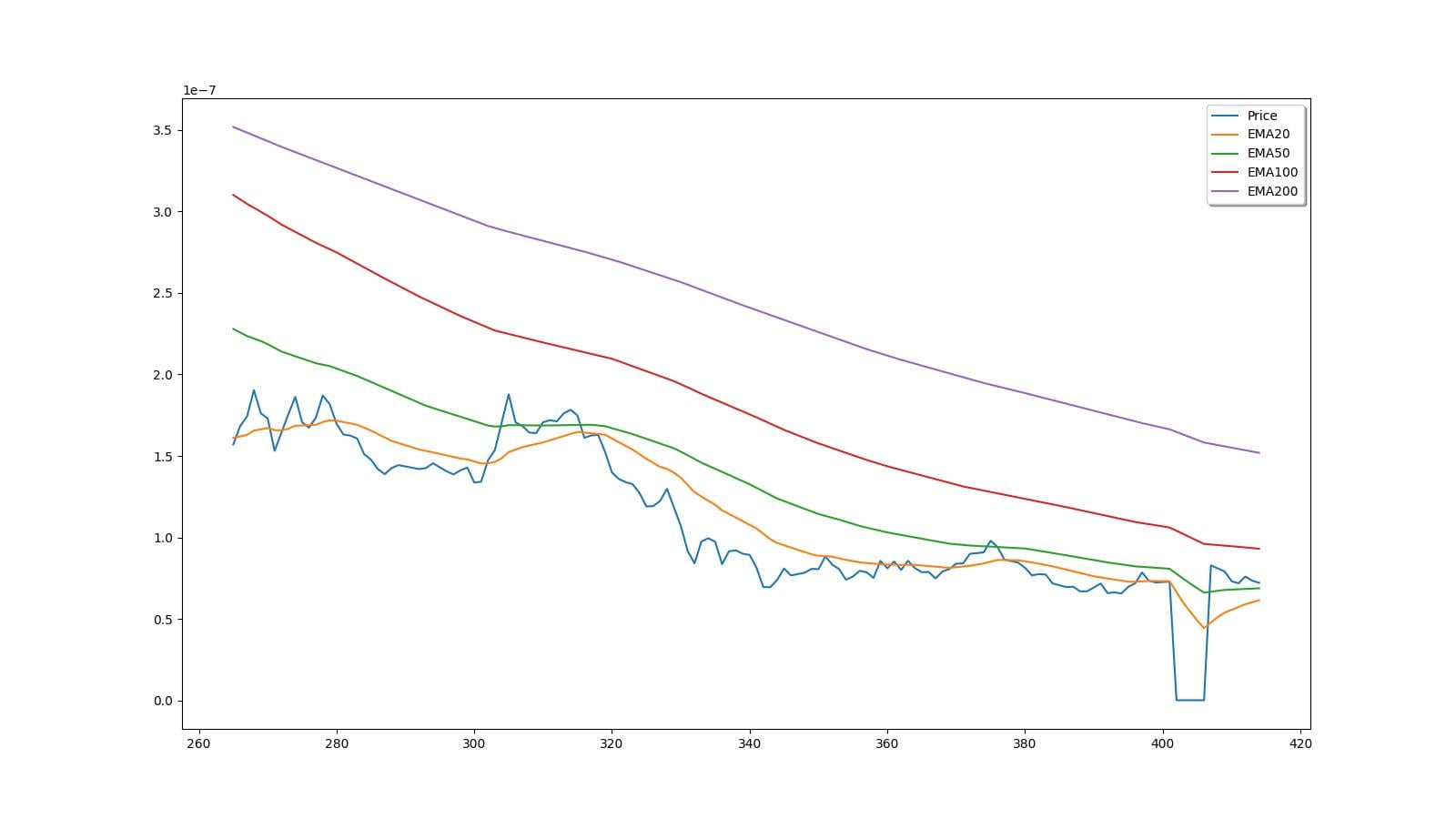 BOBO Exponential Moving Averages