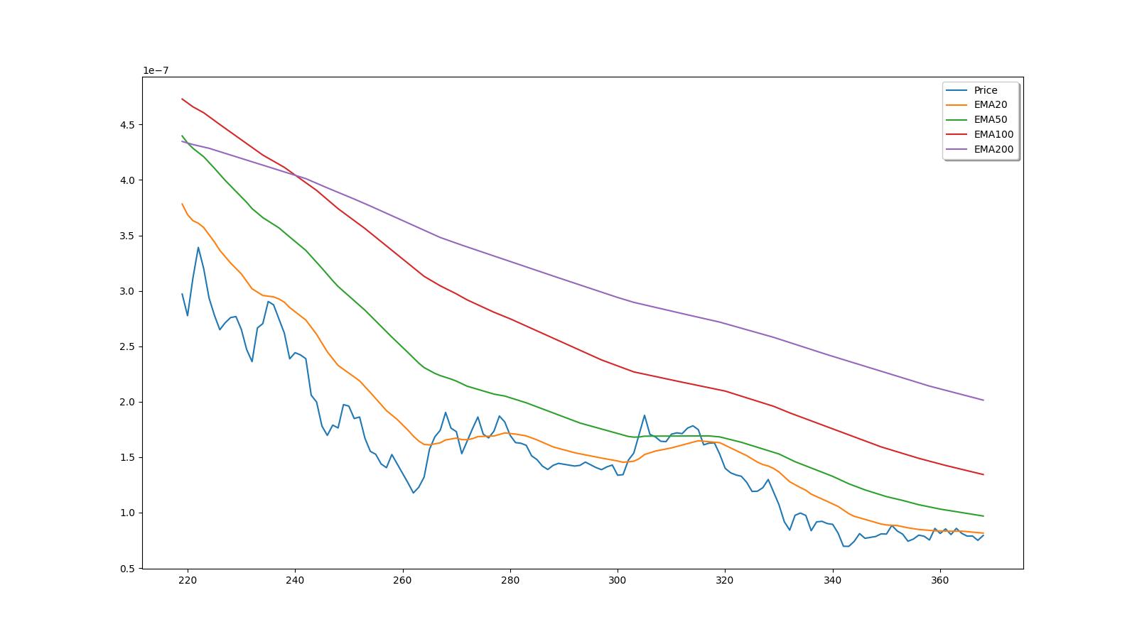 BOBO Exponential Moving Averages