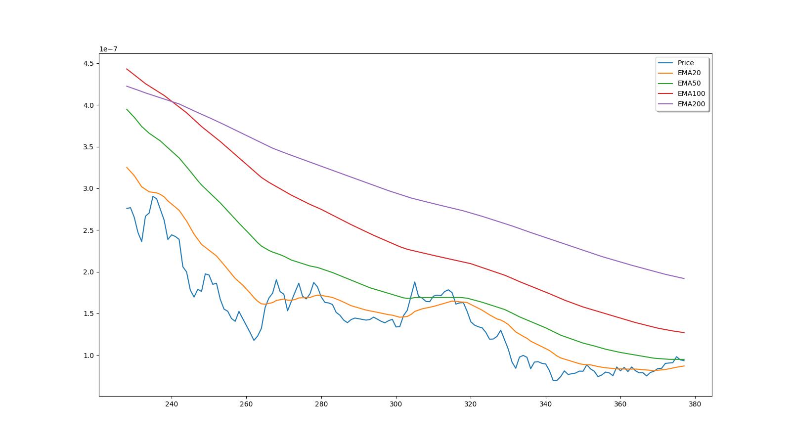 BOBO Exponential Moving Averages