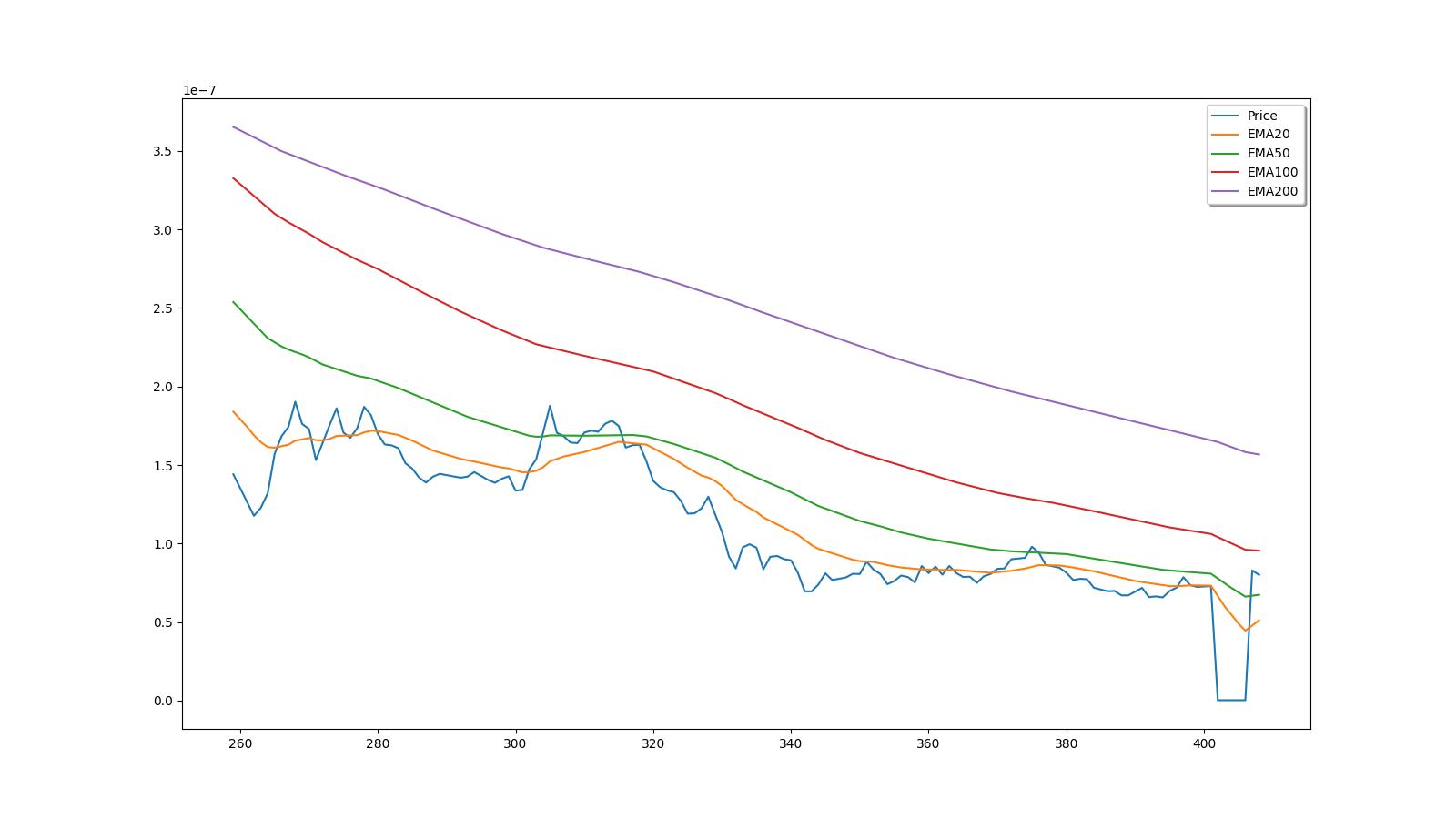BOBO Exponential Moving Averages