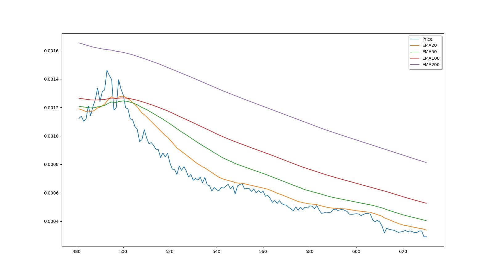 BOCOIN Exponential Moving Averages