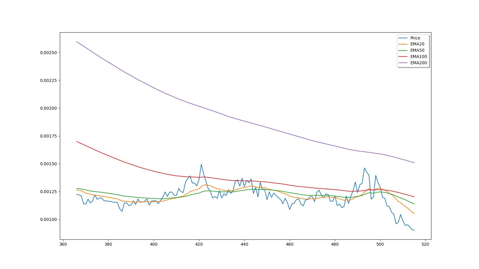 BOCOIN Exponential Moving Averages