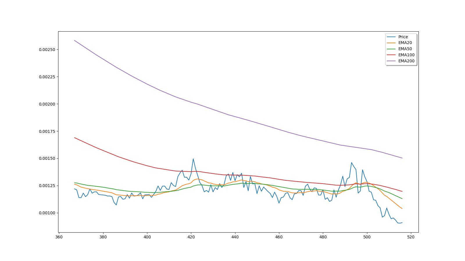 BOCOIN Exponential Moving Averages