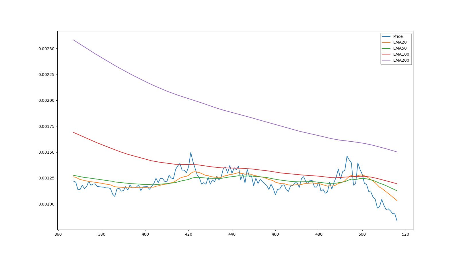 BOCOIN Exponential Moving Averages