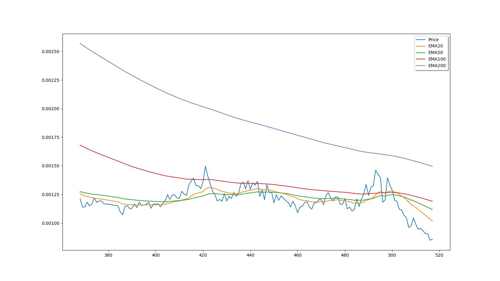 BOCOIN Exponential Moving Averages
