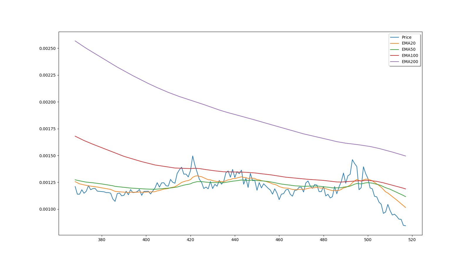 BOCOIN Exponential Moving Averages