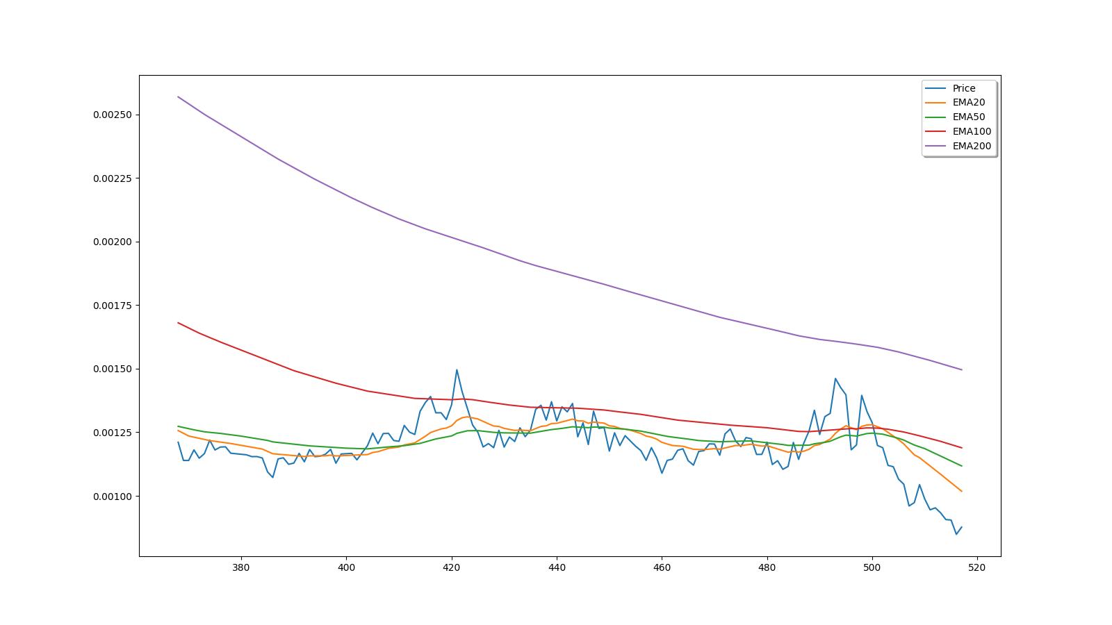 BOCOIN Exponential Moving Averages