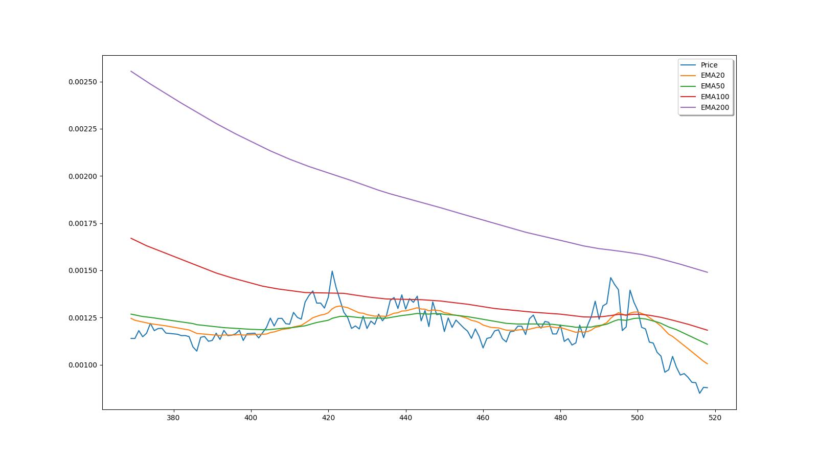 BOCOIN Exponential Moving Averages